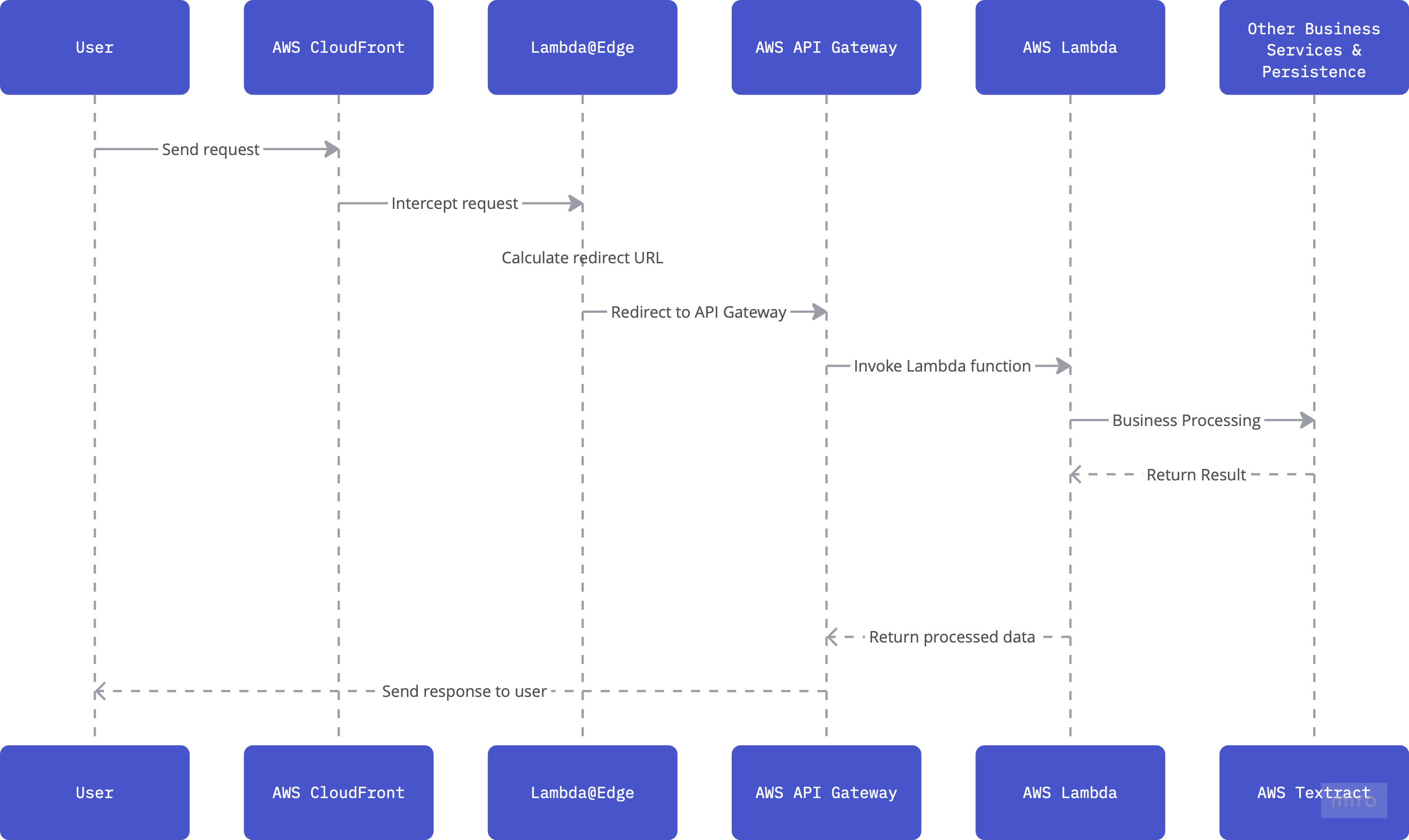 Ensuring Regional (Health) Data Residency with AWS - Vaclav’s Journal